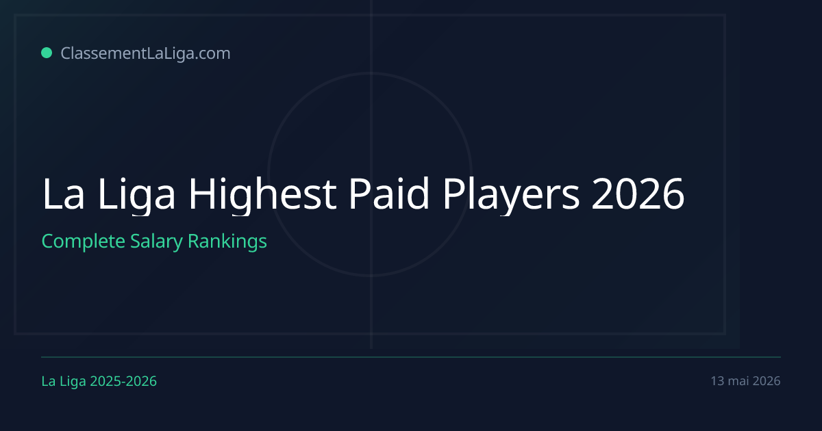 La Liga Highest Paid Players 2026: Top 20 (Mbappé €31M Leads) | La Liga
