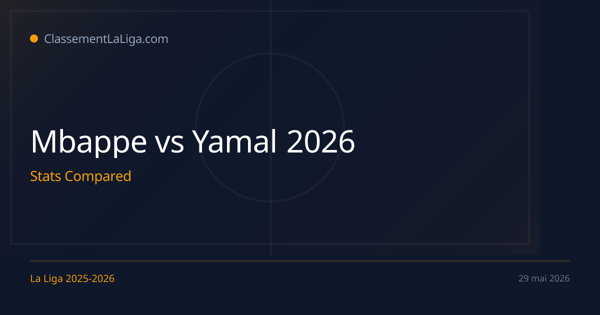 Mbappé vs Yamal ⚽ 2026: Stats, Salary & Verdict — Who's Better? | La Liga